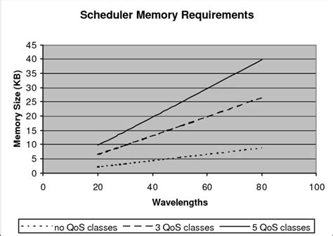 Memory Requirements Of The Wavelength Assignment Algorithm Download