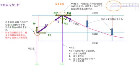 Sap2000索结构分析与设计 — 视频回顾达人坛讲座