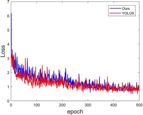 A Single Stage Anchor Free Rotating Target Visual Detection Algorithm
