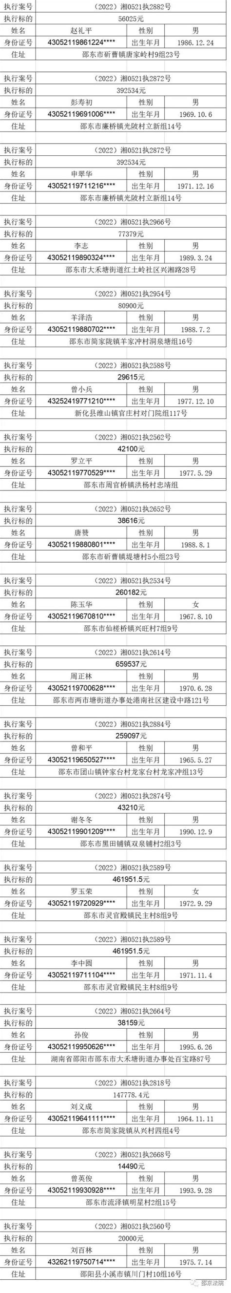 邵东市人民法院失信被执行人名单（2022年第18期）澎湃号·政务澎湃新闻 The Paper
