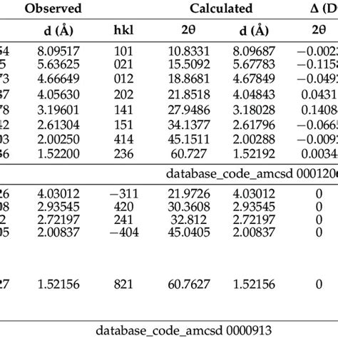 The Experimental And Calculated Xrd Data Using The Refine Version 30 Download Scientific