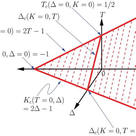 The Stationary State Phase Diagram Of The Kuramoto Model With Download Scientific Diagram