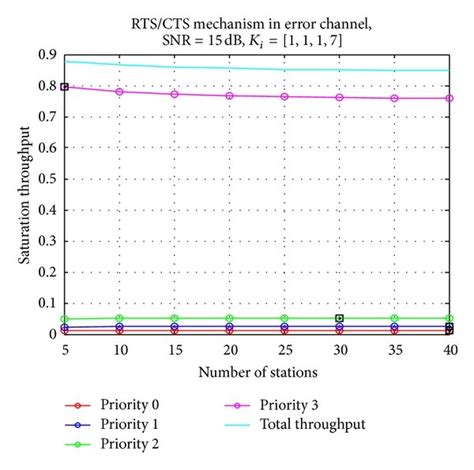 Saturation Throughput Of The Different Priority Stas With The Txop