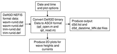 Flow Chart For Generating Surf Input From Delft3d Output Download