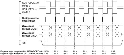 ATmega328 SPI Avr Programming