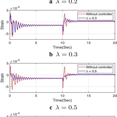 Inverse Controller Configuration Left Inverse Yields The Input Signal