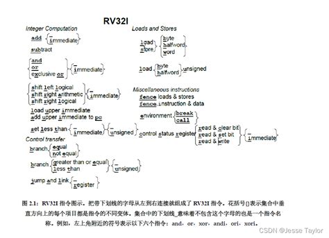 Riscv基础指令集riscv 指令集 Csdn博客