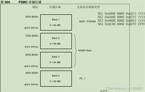 Stm32 Fsmc理解及与fpga通讯问题整理fsmc Fpga Csdn博客