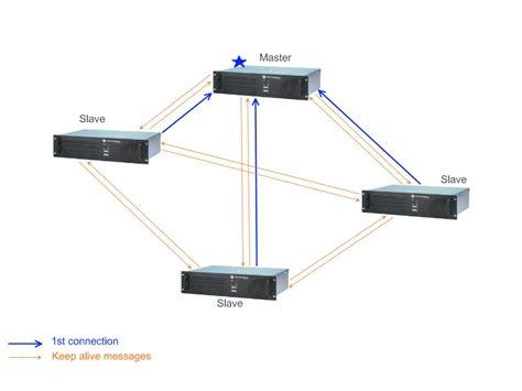 14 Roles Of Repeaters In Ip Site Connect Network Master And Peer