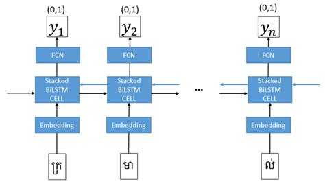 Kcc Bilstm Network For Khmer Word Segmentation Download Scientific