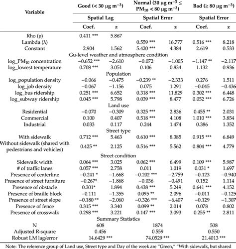 Spatial Regression Models Of Log Transformed Daily Pedestrian Volume By Download Scientific