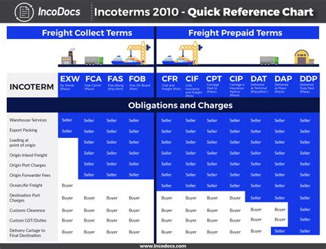 Chart Of Incoterms Used For Import Export Trade Explained Incodocs Import Exports Database