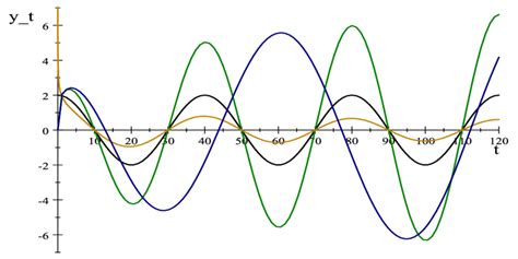 Plots Of Various Sinusoidal Trend Functions Y T Trigonometric 2 Download Scientific Diagram