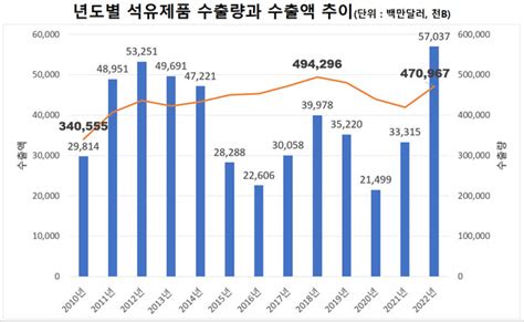 2022년 석유제품 수출액 570억 달러역대 최대치
