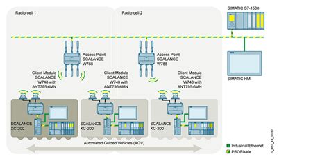 Scalance W780 Scalance W740 Iwlan Wireless Lan For Industry