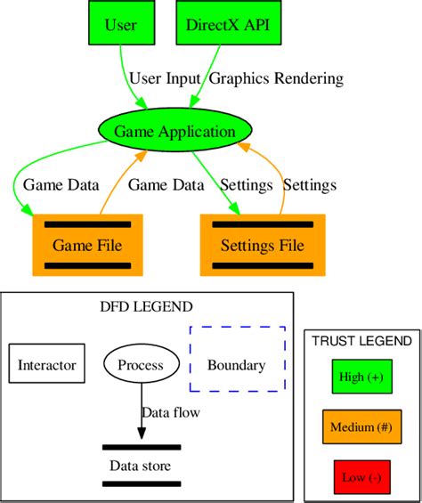 Figure From Checking Threat Modeling Data Flow Diagrams For Implementation Conformance And
