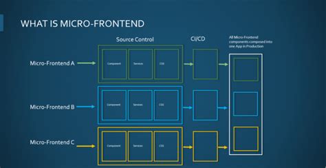 Micro Frontend What It Is And Benefits For Web Development