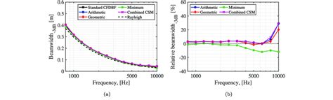 A Comparison Of The Main Lobe Beamwidth Bw 3 Db Below Its Peak For Download Scientific