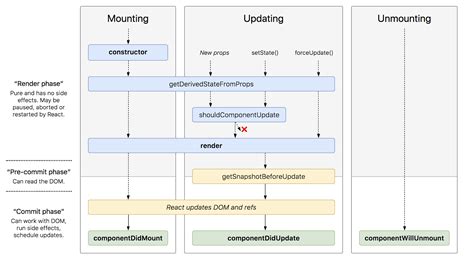 Explain A ReactJS Lifecycle Javascript Job
