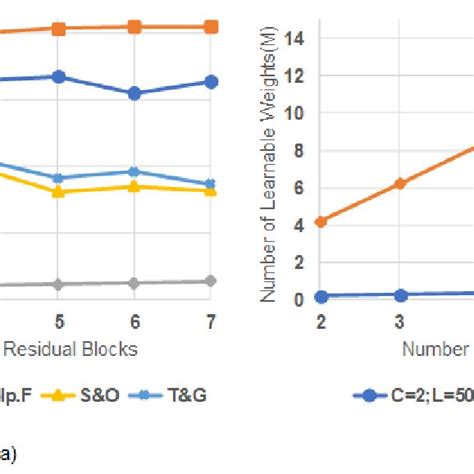 Impact With A Different Number Of Residual Blocks A Test Accuracy