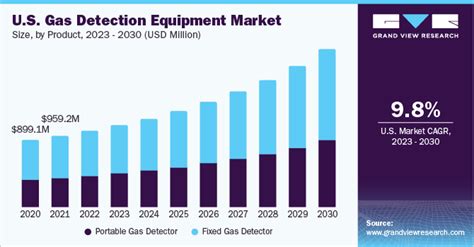 Gas Detection Equipment Market Size Growth Report 2030