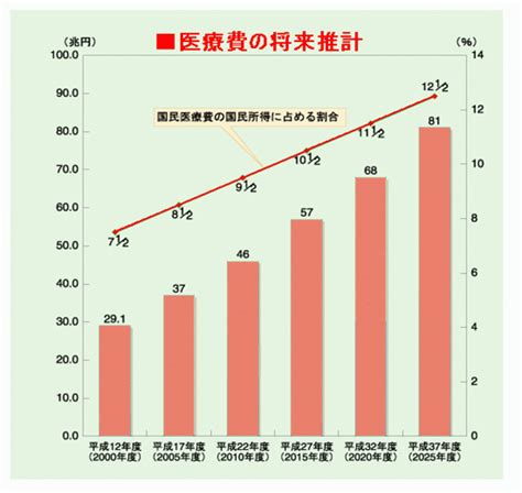 国民皆保険制度崩壊へのプロセス会長コラム 関東信越国税局管内納税貯蓄組合連合会