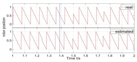 sensorless control method for spmsms based on improved sliding mode reaching rate