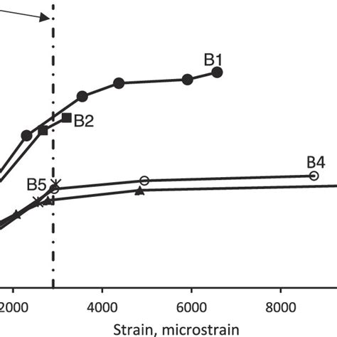 Total Applied Load Against Tensile Steel Strains At The Mid Span Of The