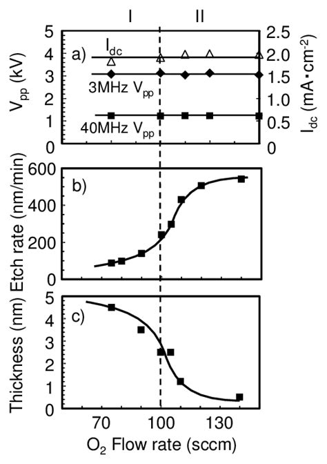 A The Peak To Peak Rf Voltages Vpp Of 40mhz And 3mhz And The Dc Download Scientific Diagram