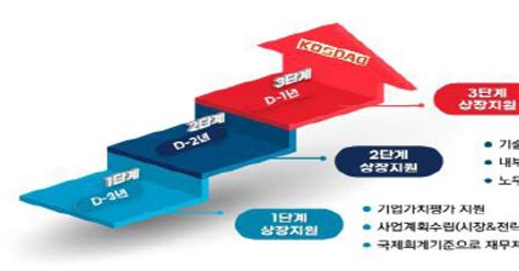 대전 유망기업 원스톱 상장 지원대전시 한국거래소 Kaist 맞손