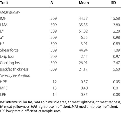 Descriptive Statistics For Meat Quality Traits And Meat Sensory