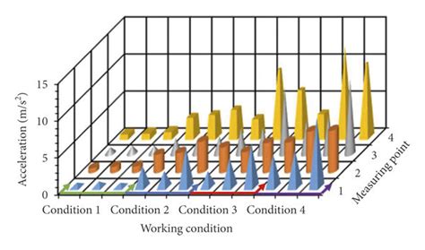 Root Mean Square Value Of Vibration Acceleration Under Various Working