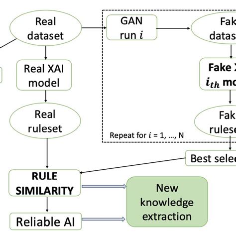 high level idea of our gan evaluation framework download scientific diagram