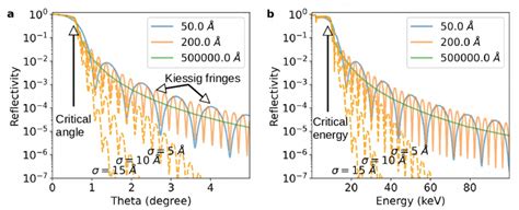 5 Demonstrating The X Ray Reflectivity As A Function Of Grazing Angle