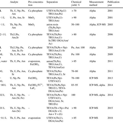 Multi Column Ec Determination Of Actinides In Water Samples Download Scientific Diagram
