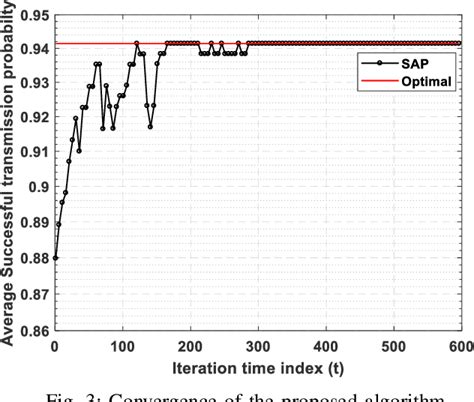 Figure 3 From Power Control In Contention Based Access For Haptic