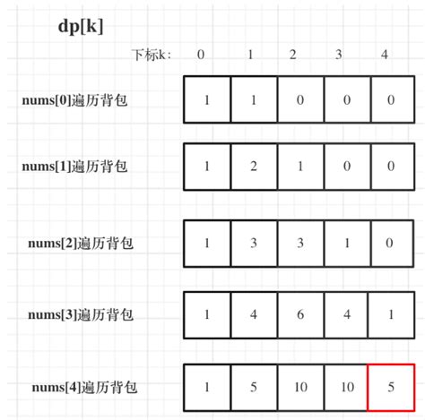 动态规划01背包问题 代码随想录 刷题笔记01背包 代码随想录 Csdn博客