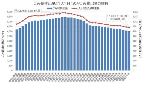 環境省 『日本の廃棄物処理 令和4年度版』、ごみ総排出量は 4 034万トン、1人1日当たりのごみ排出量は 880 グラム、（焼却施設
