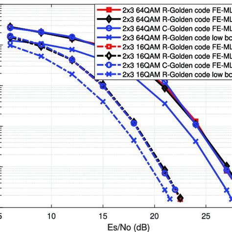 Ber Versus Normalized Snr For 16qam And 64qam R Golden Code With N R