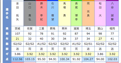 Andys Keirin Blog 競輪情報分析ーその1出走表