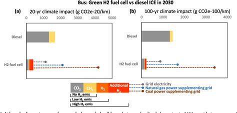 Figure 1 From Climate Impacts Of Hydrogen And Methane Emissions Can