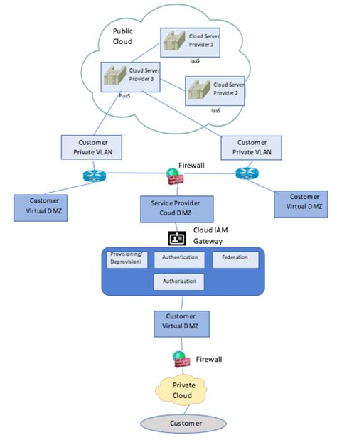 The 5 Layer Csa Architecture Download Scientific Diagram