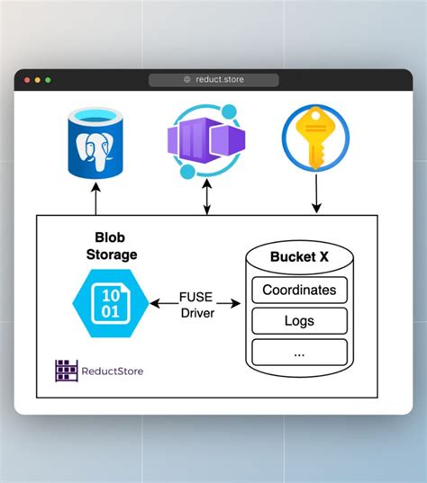 Reductstore On Linkedin Robotics Datamanagement Edgecomputing