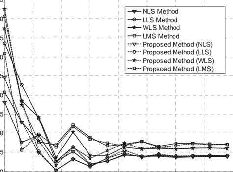 Comparison Between Conventional Methods And Proposed Method Download