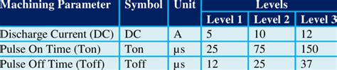 Machining Parameters And Their Levels Download Scientific Diagram