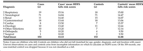 Pdf The Humpty Dumpty Falls Scale A Case Control Study Semantic