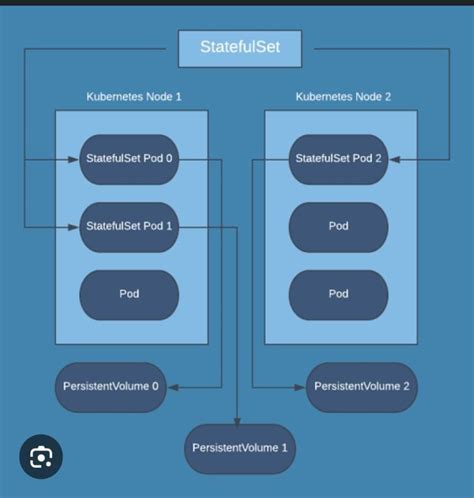 Statefulset In Kubernetes 7 Proven Best Practices For Reliability