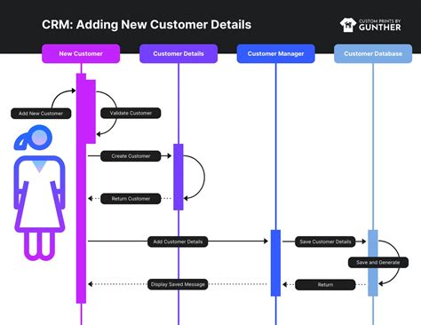 New Customer Details Sequence Diagram Template Venngage