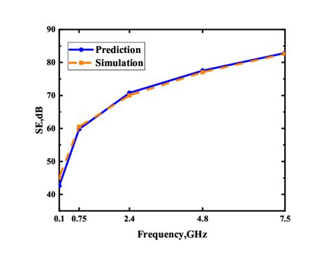 Simulated And Predicted Ses Of Conformal Shielding Download Scientific Diagram