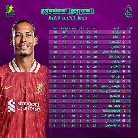 ترتيب الدوري الإنجليزي بعد نهاية الجولة 29 أرسنال يهدد ليفربول